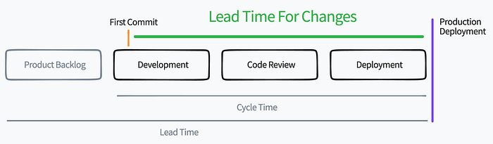 Lead Time Breakdown