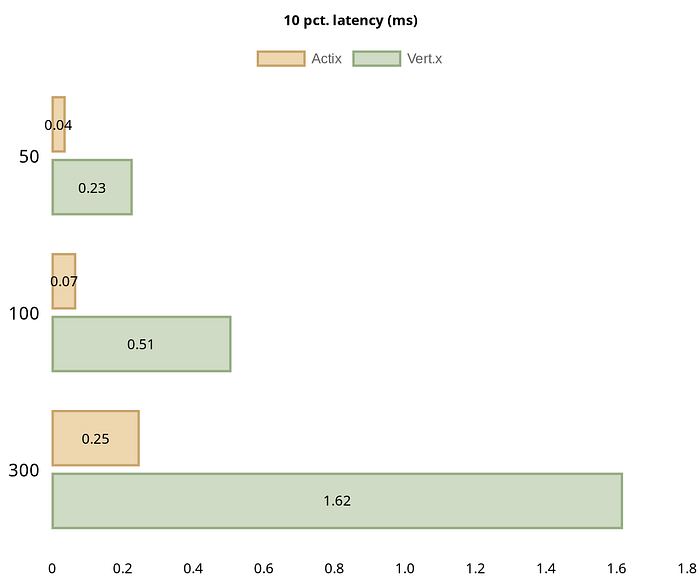 Actix (Rust) vs Vert.x (Java): Performance comparison for hello world case | Tech Tonic