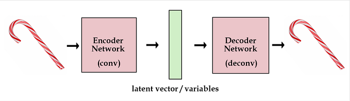 Variational Autoencoders -EXPLAINED | by Shivang Mistry | Analytics ...