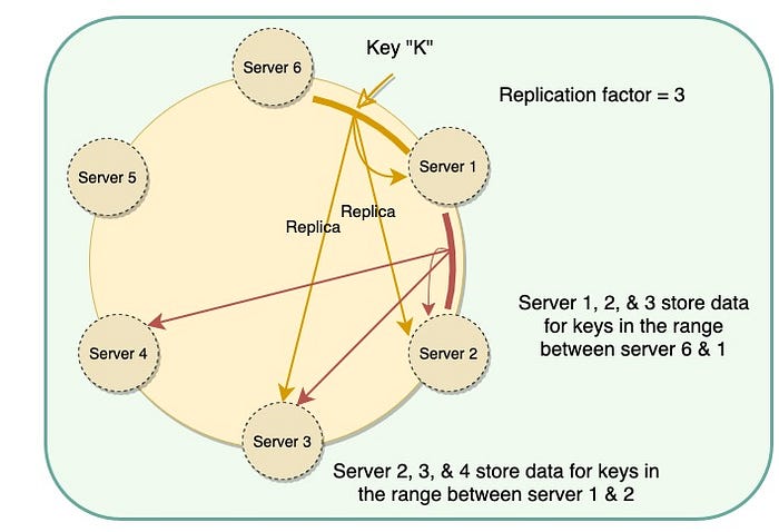 How to Use Consistent Hashing in a System Design Interview? - Heavy Coding
