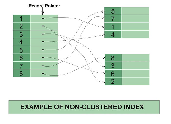 Indexing in DBMS: Enhancing Performance and Efficiency | by KmDev | Medium