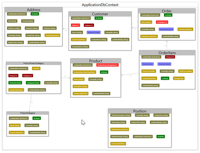 Building .NET 8 Web API for a Warehouse Application Using Visual Studio Template OnionAPI | by ...