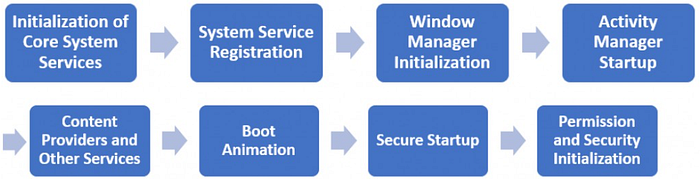 Android Boot process introduction | by Narendra Harny | Make Android ...