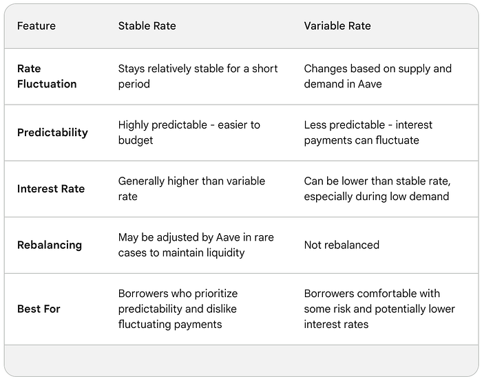Understanding Aave Interest Rates: Stable vs. Variable | by WEHODL ...