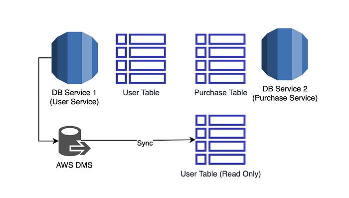 Join the data among micro-services in 2021 | CreditorWatch