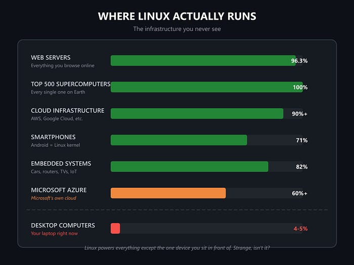 Linux Runs The Internet, Your Phone, And The Cloud. So Why Does Windows ...
