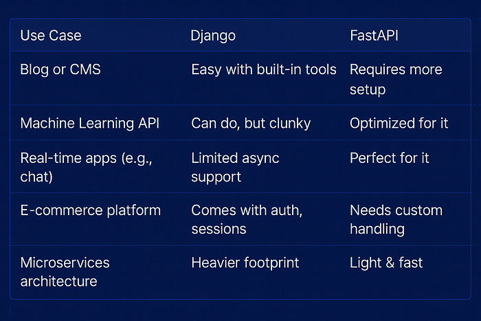 Django vs FastAPI in 2025: Which Python Framework Should You Choose ...