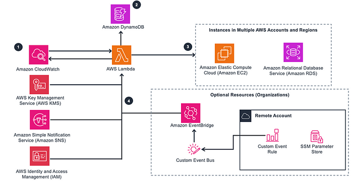 Aws Instance Scheduler Stop Paying For Idle Instances