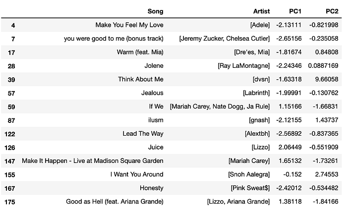 Creating cohesive Spotify playlists using Hierarchical Clustering | by ...