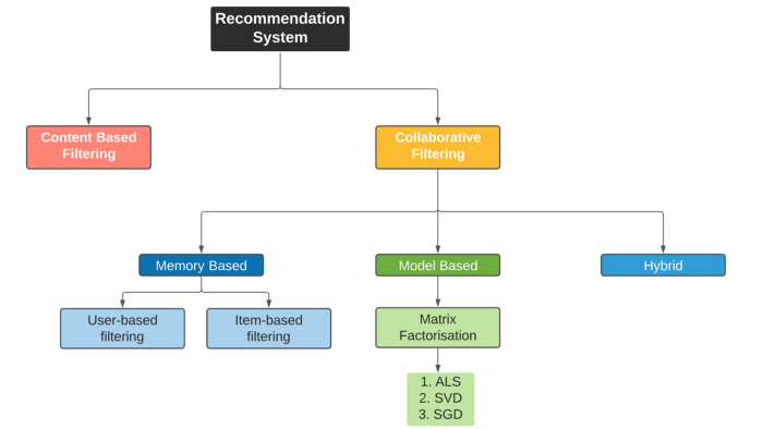Demystifying Collaborative Filtering A Guide To Recommender Systems By Thejayshah Apr 2024