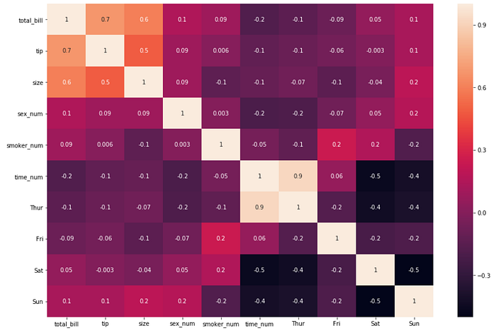 Seaborn Heatmaps: 13 Ways to Customize Correlation Matrix ...