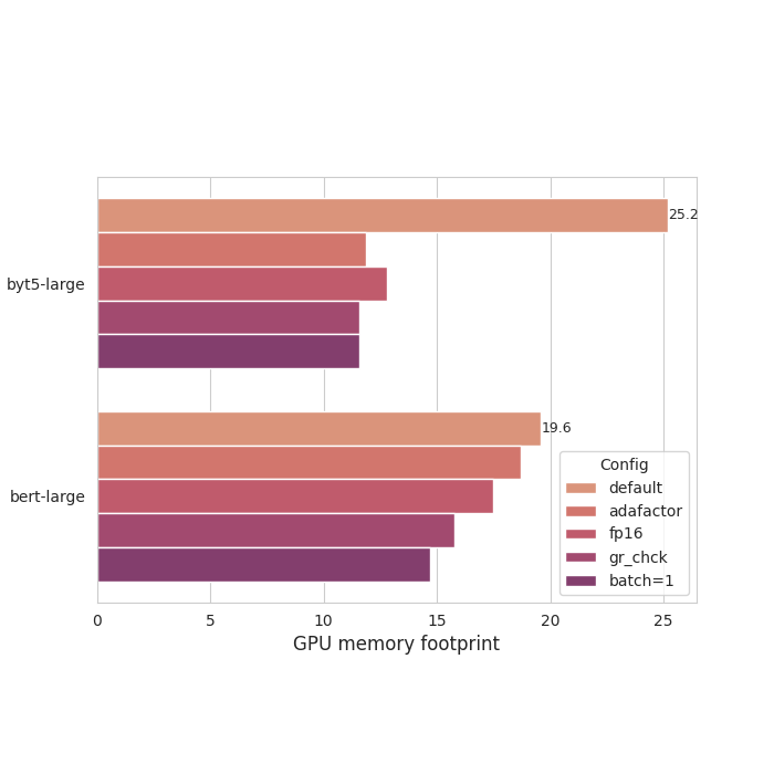 4 Techniques To Lower The Memory Footprint Of Transformer Based Ml Models On Training By
