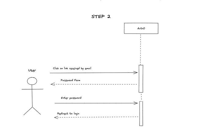 Step By Step Guide To Use Auth0 With Symfony 6 By Stefano Alletti Medium