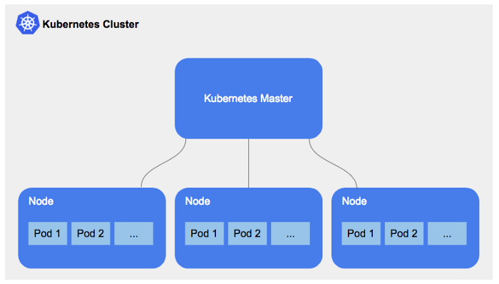 Kubernetes #2 — Node, Pod, and Cluster | by Satria Winarah | Medium