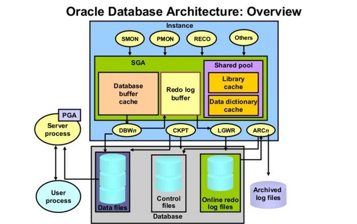 Oracle Veri Tabanı Mimarisi: Temel Bilgiler / Oracle Database ...