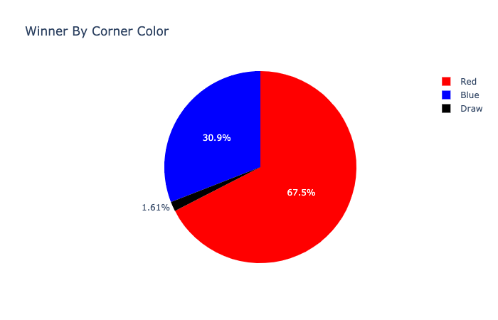 ***UFC FIGHT PREDICTIONS***. Just by looking at this pie chart you ...