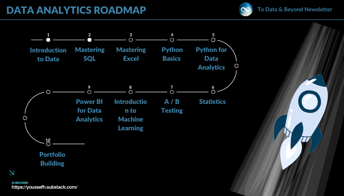 Comprehensive Data Analytics Roadmap for 2023 With Free Resources | by Youssef Hosni | Level Up ...