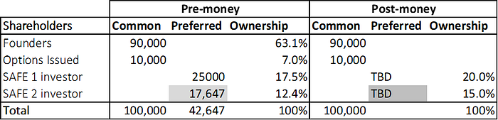 Part4: Comparison of pre-money and post-money SAFEs affect on dilution ...