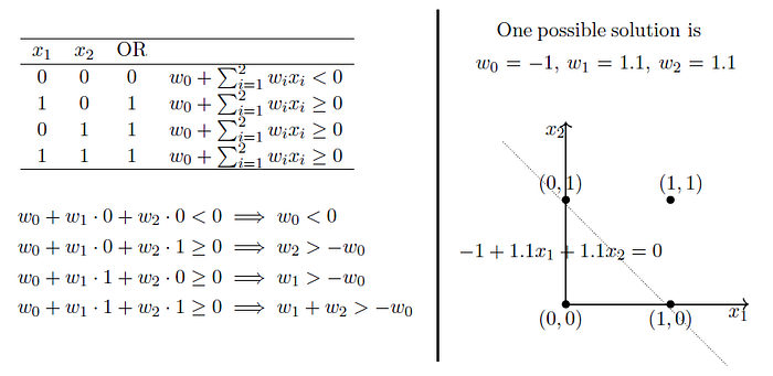 Perceptron Learning Algorithm: A Graphical Explanation Of Why It Works ...