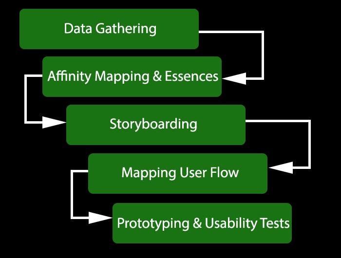 Rapid Prototyping a To-Do list App | by Damian Hong | Medium