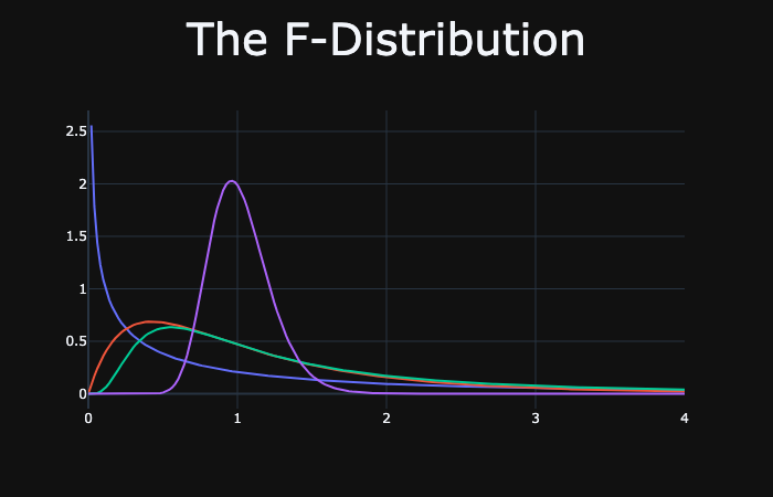 F Distribution in Python. Reinforce the theory behind the F… | by ...