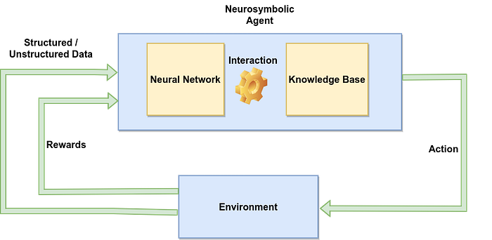 Neurosymbolic Reinforcement Learning: An Overview | by Kamal Acharya | Neurosymbolic AI | Medium