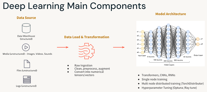 An Updated Guide: Deep Learning Best Practices on Databricks | by AI on ...