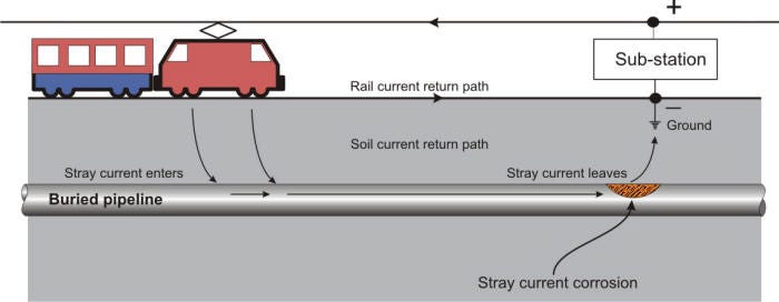 Understanding the Science of Metal Corrosion and Cathodic Protection ...