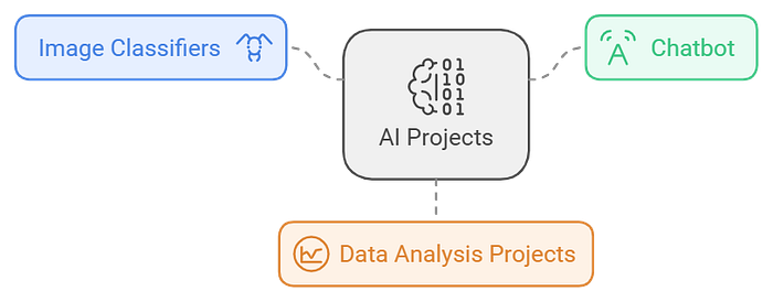 How to Build a Portfolio for an AI Career in 2025 - Global Intelligence ...