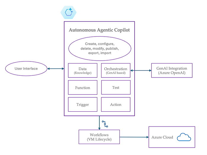 Autonomous Agentic AI using Microsoft Copilot Studio | ESPC Conference, 2026