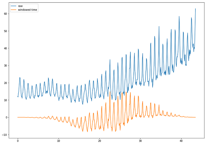 Seasonality Detection with Fast Fourier Transform (FFT) and Python | by Satsawat Natakarnkitkul ...