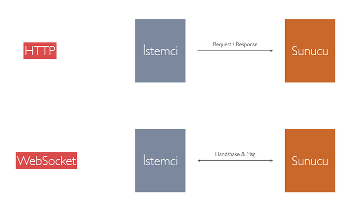 HTTP Request/Response ve WebSocket | by Onur Dayıbaşı | Frontend Development With JS | Medium