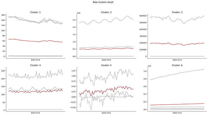 Clustering on Time series data. Dynamic Time Warping, Elbow plot and ...
