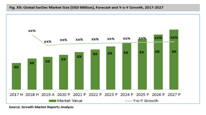 SerDes Market — Global Industry Analysis, Size, Share, Growth, Trends ...