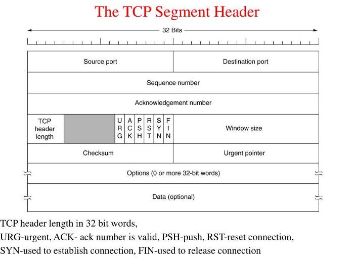 TCP Life Cycle (Demo using Wireshark) | by Chamika Ratnasiri | Medium