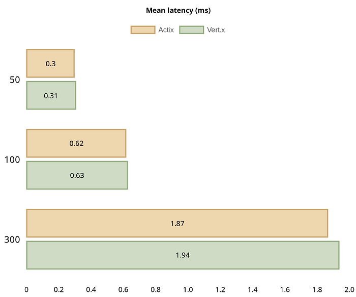 Actix (Rust) vs Vert.x (Java): Performance comparison for hello world case | Tech Tonic