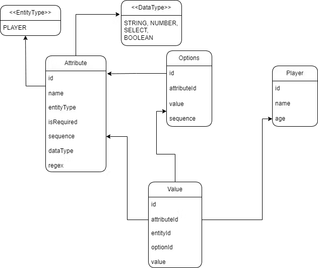 Entity Attribute Value Model | by Swapnil agrawal - Freedium