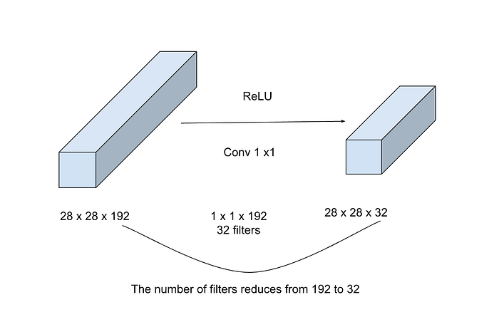 1x1 Convolution: Explainer. In this blog, we will try to deep dive ...