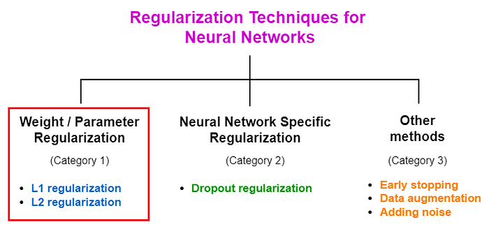 How to Apply L1 and L2 Regularization Techniques to Keras Models | by ...