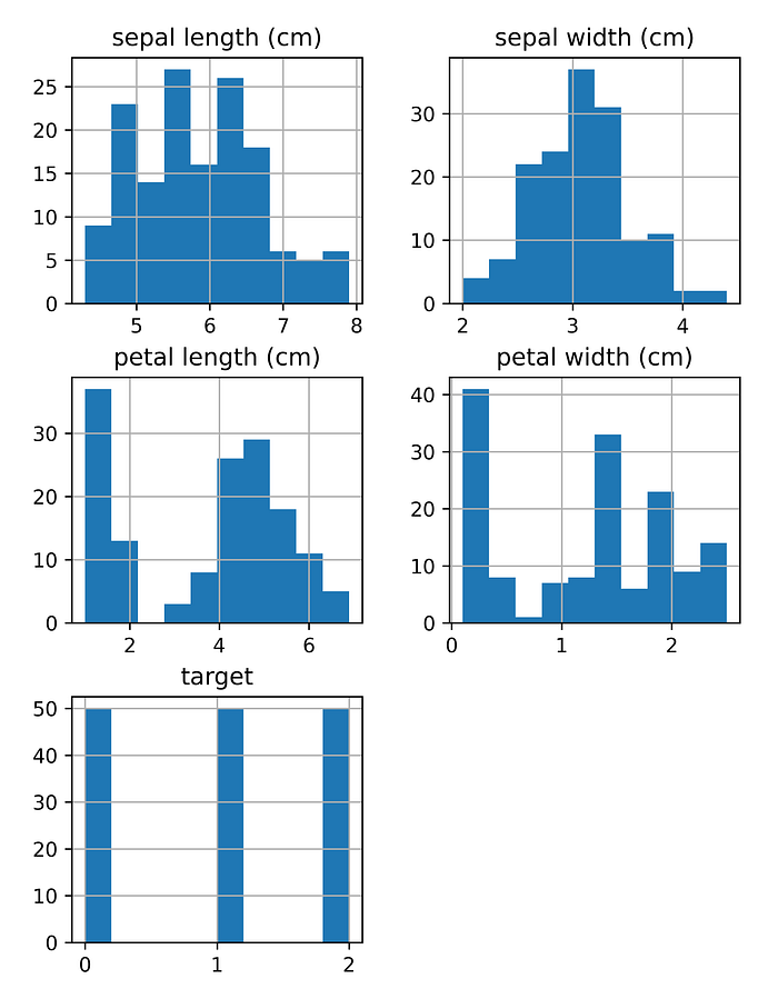 supervised learning with scikit-learn: Data Exploration (Beginar Level)
