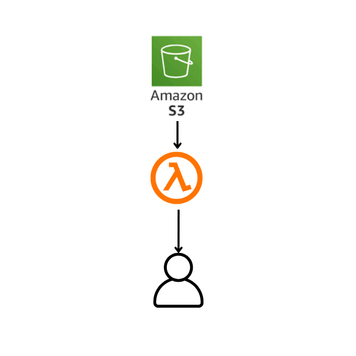 Amazon S3 Object Lambda. What is an Object Lambda ? | by Yash Upadhyaya | AWS Tip