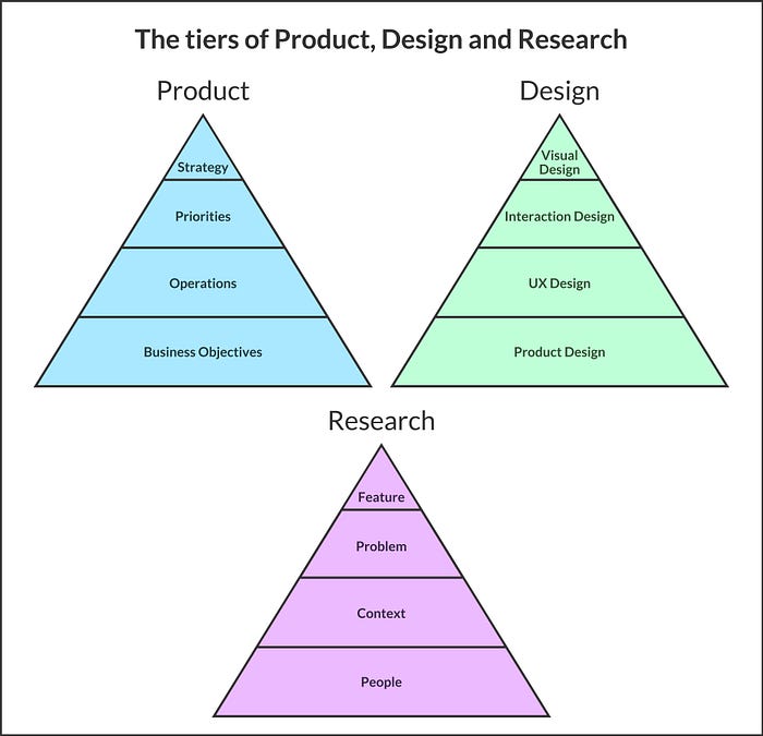 The tiers of Product, Design and Research — A framework for digital ...