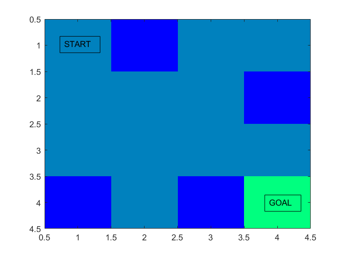 Reinforcement Learning in Discrete Space | by Siddharth Swarnkar | Medium