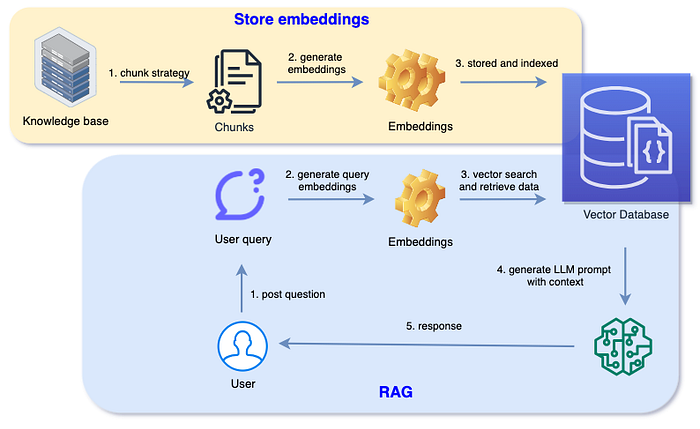 Vector Search and Embeddings across GCP products | Google Cloud - Community