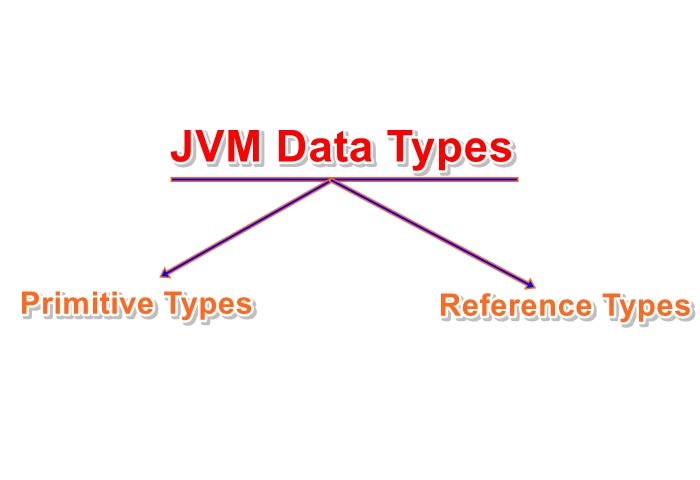 Data Types Of Jvm3 When We Discuss Memory Area Data Will By Janith Gunawardana Medium 6190
