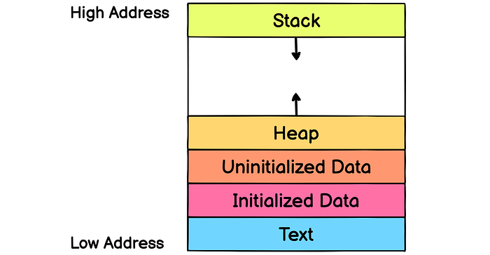 道理我都懂，但 Stack 到底為什麼會 Overflow. 身為工程師，Stack Overflow… | by Larry Lu ...