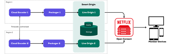 Behind the Streams: Building a Reliable Cloud Live Streaming Pipeline ...