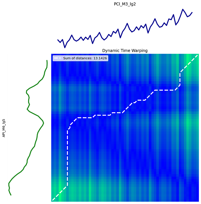 Clustering on Time series data. Dynamic Time Warping, Elbow plot and ...