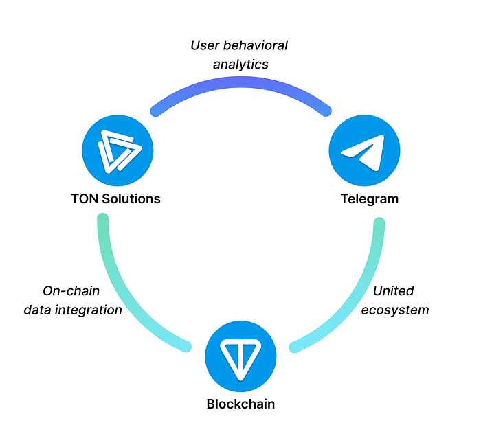 Product Analytics in Telegram Mini Apps: Our Journey from Concept to ...