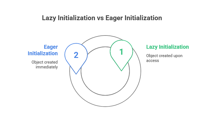 C# Lazy Keyword — The Ultimate Performance Hack | by Nagaraj | Medium